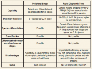 Rapid and Accurate Diagnostic Tests for Malaria Disease
