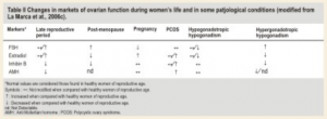 Anti-mullerian Hormone — A Marker For Ovarian Function