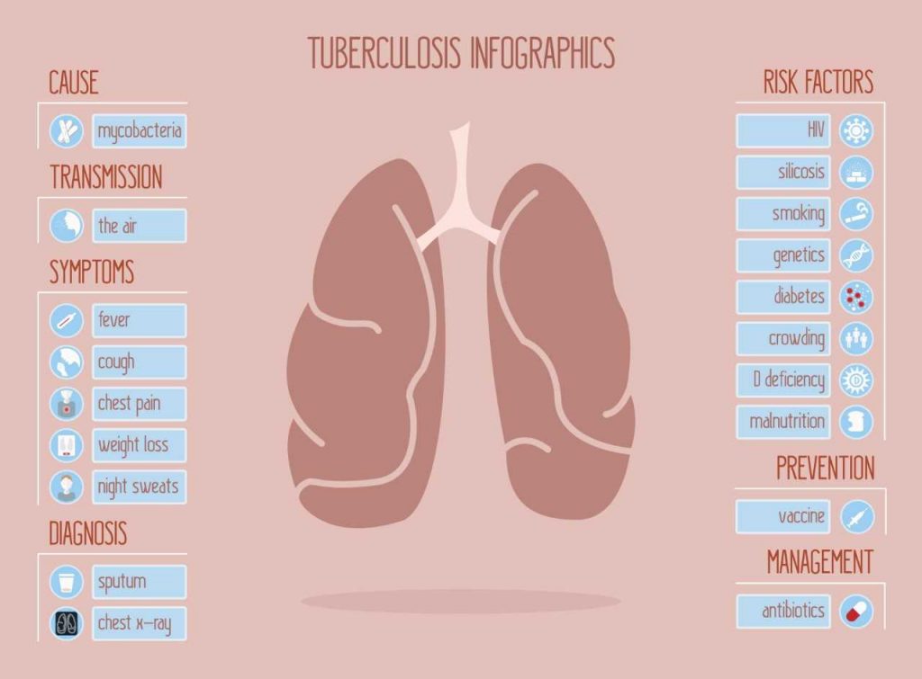 7 Critical Reasons You Should Know About Tuberculosis (TB)