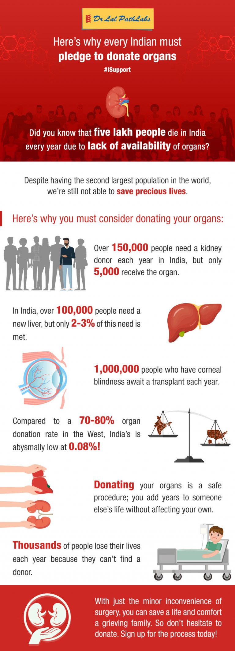 Organ Donation: Importance, Advantages and Benefits of Organ Donation ...