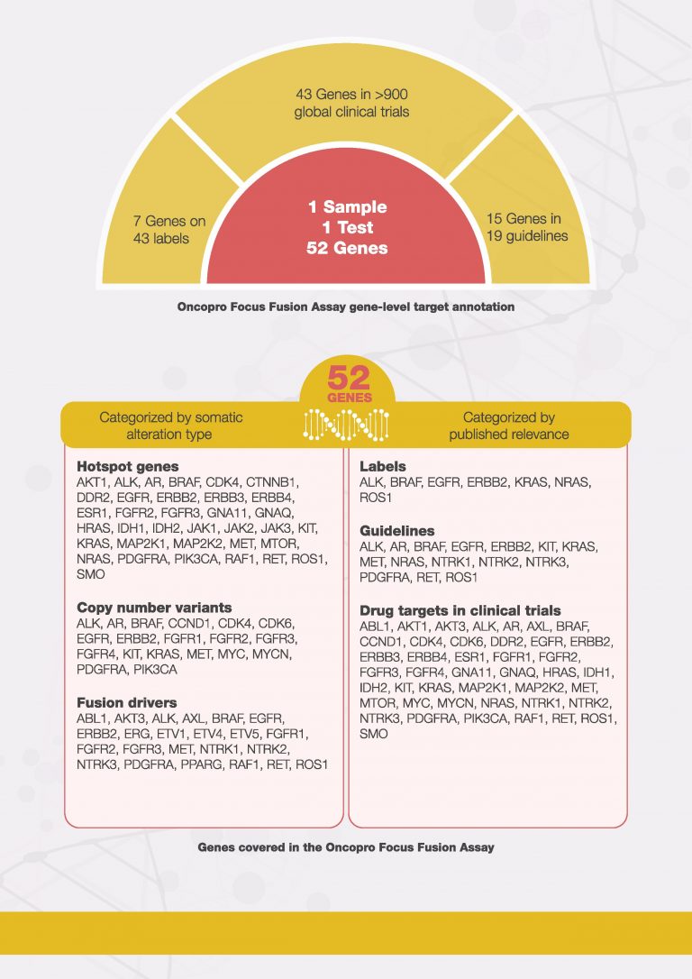 Oncopro Focus Fusion Panel for Solid Tumours: All Details