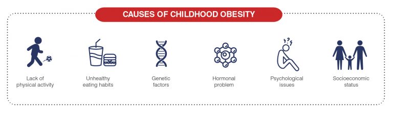 Overview of Obesity in Children: Causes, Symptoms, Complications and Prevention