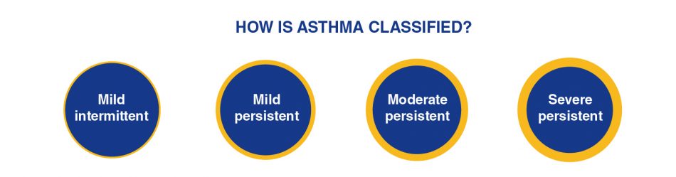 Overview of Asthma: Causes, Symptoms,Types, Risk Factors and its Treatment