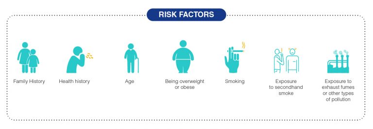 Overview of Asthma: Causes, Symptoms,Types, Risk Factors and its Treatment