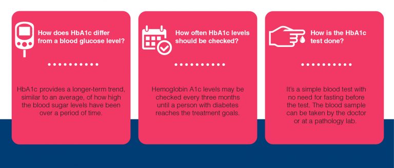 Know the Importance of HbA1c Blood Test on Dr. Lal PathLabs