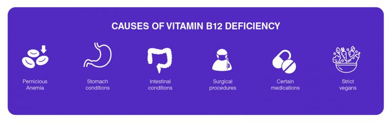 Overview of Vitamin B12 Deficiency - know its Symptoms, Causes ...
