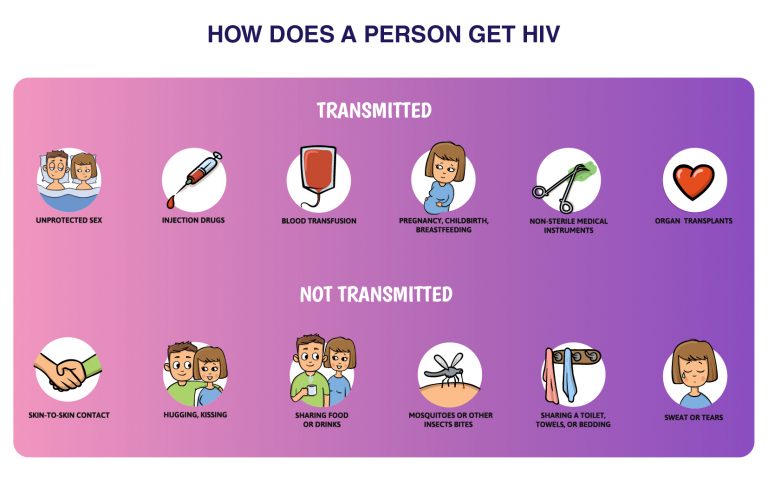Overview of HIV - Signs, Symptoms, and Prevention