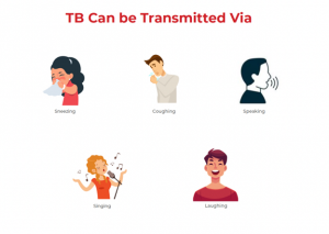 All about Tuberculosis – Types, Symptoms, Diagnosis, and More