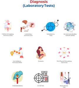 Ovarian Disorders - Symptoms & Diagnosis | Ovarian Cancer | Lal PathLabs