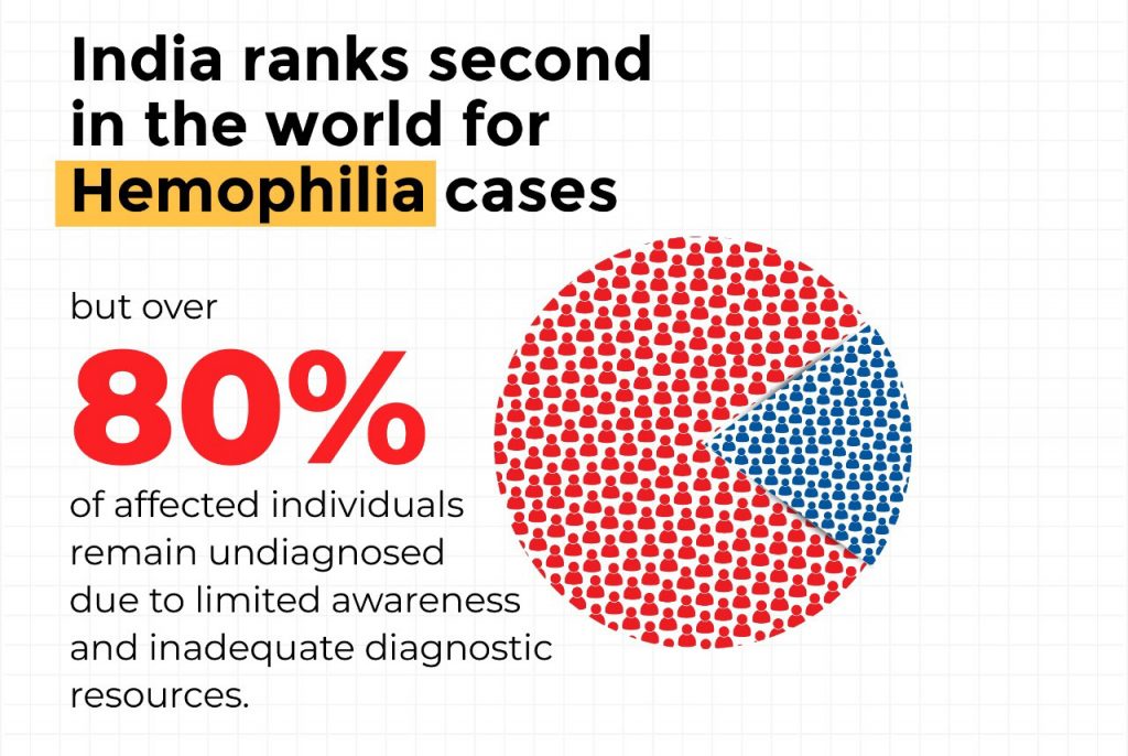 Hemophilia: Causes, Symptoms and Diagnosis | Lal PathLabs