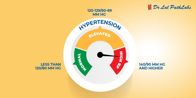 Hypertension: Symptoms, Causes, Types & Medications | Lal PathLabs